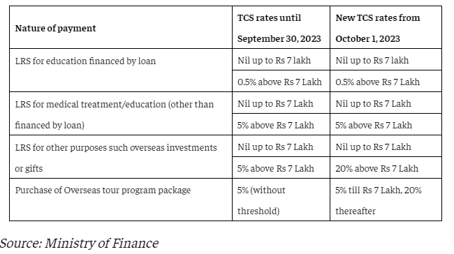 The New 20% TCS Rule Effective from October 1, 2023