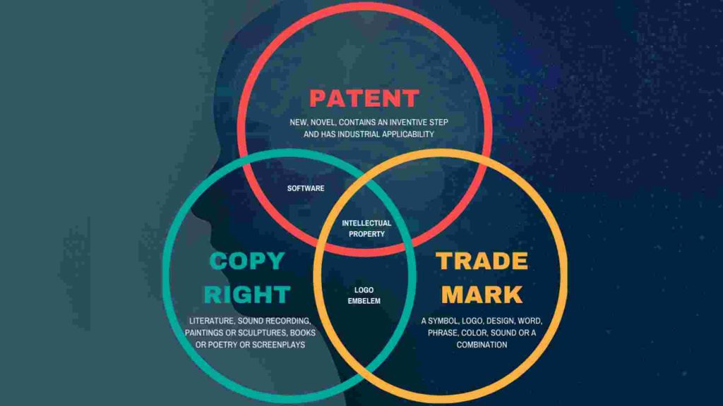 Difference Between Copyright, Trademark, and Patent
